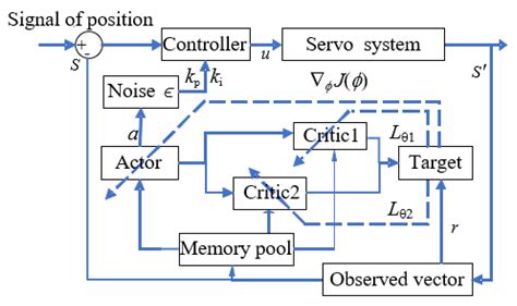 Reinforcement Learning Control Of Hydraulic Servo System Based On Td3 Algorithm
