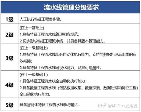 《人工智能研发运营一体化（model Mlops）能力成熟度模型解读 第一部分：开发管理》标准解读（中） 知乎