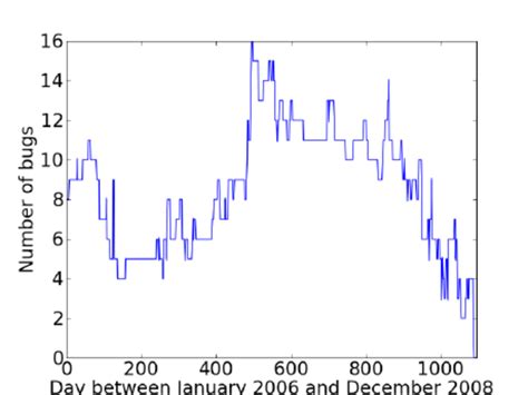 The Number Of Bugs With Hidden Impact On Each Day Between January 2006 Download Scientific