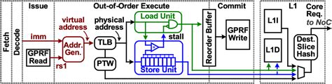 figure 1 from an eight core risc v processor with compute near last
