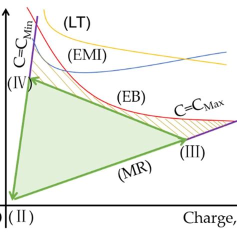 A The Force Displacement Plot Of Deg And The Area Enclosed By Curve