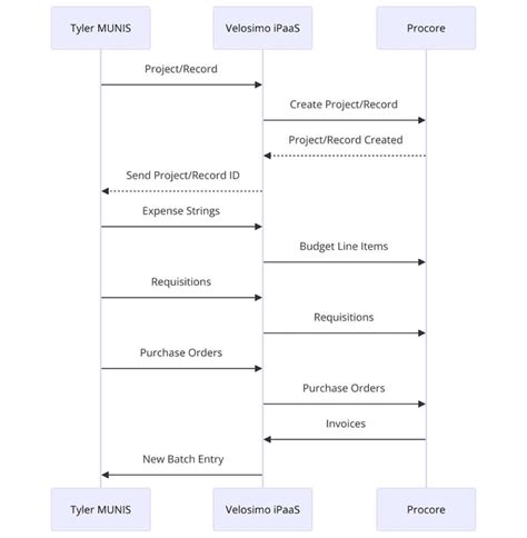 Procore To Tyler Munis Velosimo Integration Connector