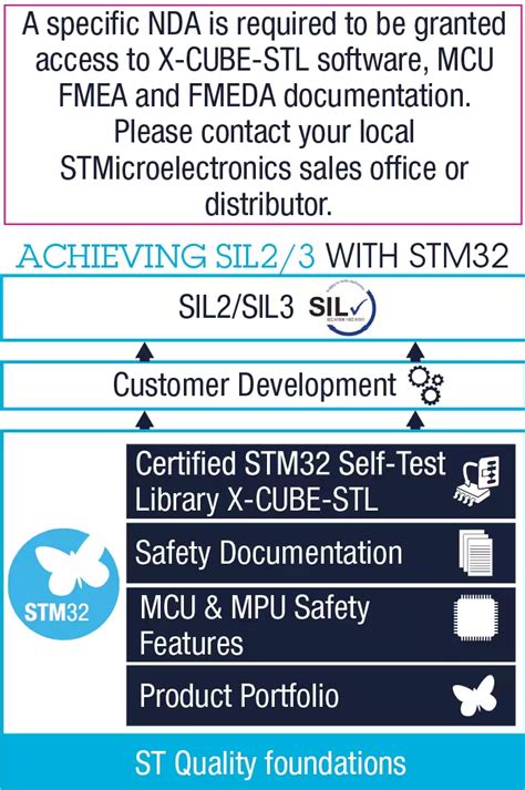 Solved Sil 2 Micrcontroller Requirement Stmicroelectronics Community