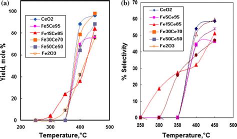 The Ethylene Yield A And Ethylene Selectivity B Over Various