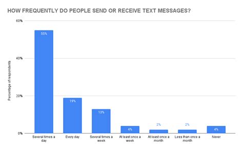 how many text messages are sent a day 2024 statistics
