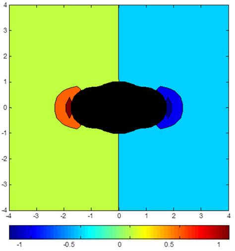 Pressure And Velocity Vector Flow Field About Barrel Shaped Cassinian Download Scientific
