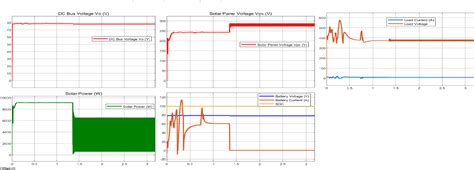 Figure 10 From Photovoltaic System Power Management And Control In Case Of Electric Vehicle Load