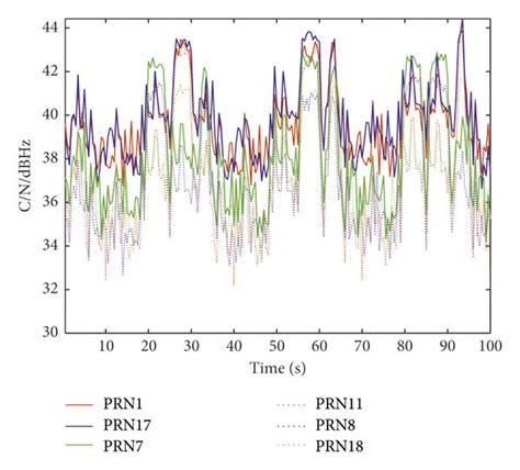 a c n estimation of sins gps tight integration b c n estimation of