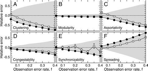 Missing And Spurious Interactions And The Reconstruction Of Complex Networks Pnas