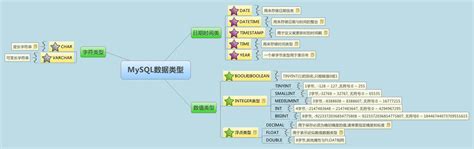 mysql数据类型 xmind mind mapping software
