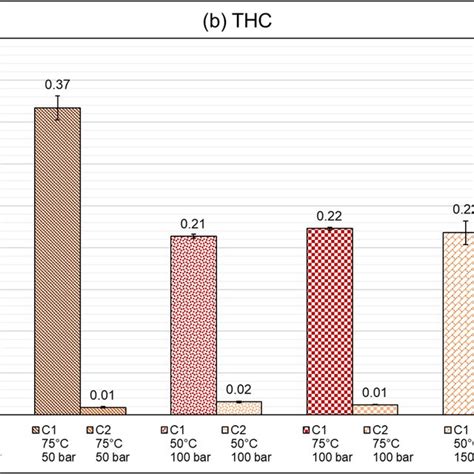 Cannabinoid Extraction Yield Of The Pressurized Liquid Extraction Ple