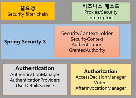 [spring] Spring Security 흐름 이해하기 개발일지