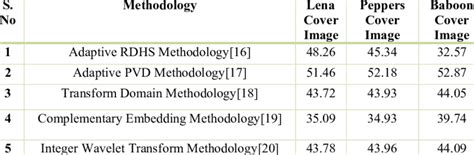 PSNR Values For Methodologies Applied To JPEG Image Format Download Scientific Diagram