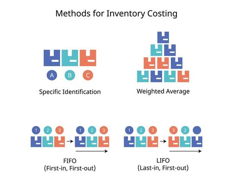 inventory costing valuation method for specific identification fifo