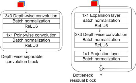 Mobilenet V1 Left And Mobilenet V2 Architecture Right Download