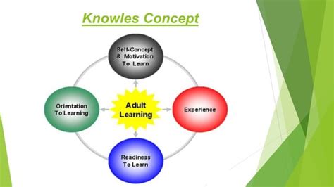 Knowles Theory Of Andragogypptx