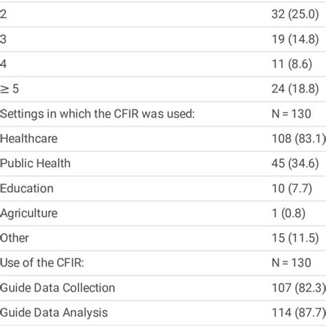 PDF The Updated Consolidated Framework For Implementation Research CFIR 2 0