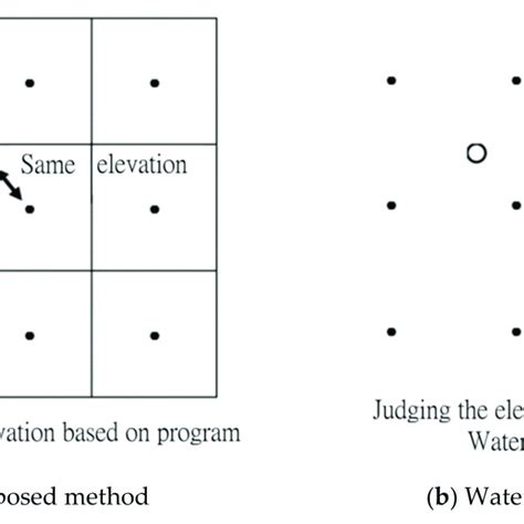 Differences In Elevation Calculated By Two Methods Download Scientific Diagram