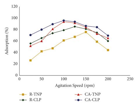 Effect Of Agitation On Adsorption Experimental Conditions Agitation