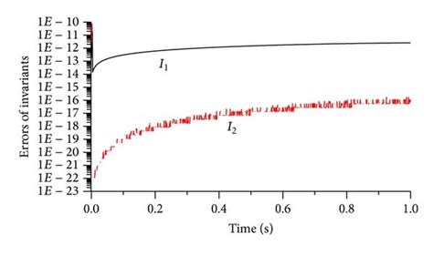 Example 4 Showing A The Numerical Solutions B The Errors Of