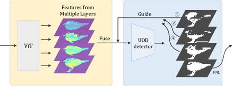 The Pipeline Of Formula To Enhance Vit Features For Unsupervised