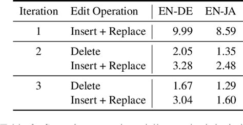 Reinforcement Learning For Edit Based Non Autoregressive Neural Machine Translation