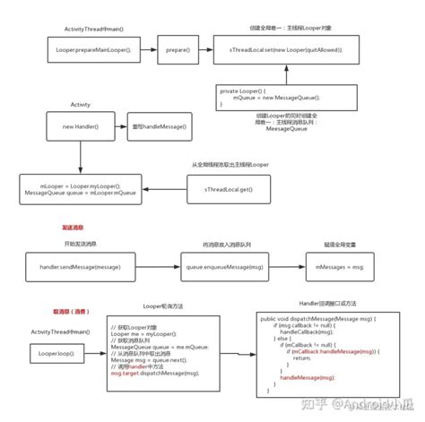 Handler的消息机制与消息延迟代码实现 知乎 Handler的消息机制与消息延迟代码实现 知乎