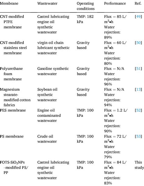 Comparison Of Hydrophobicoleophilic Membranes For Decontamination Of
