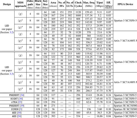 Fpga Serialized Implementation Results Of Led Block Cipher Download Table