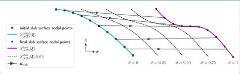 Figure 1 From Thermal Modeling Of Subduction Zones With Prescribed And