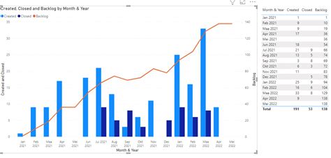 solved tickets open closed and backlog microsoft power bi community