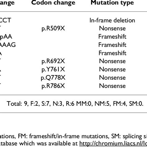 Status Of Tsc1 Mutations In Taiwanese Patients With Tsc Download Table