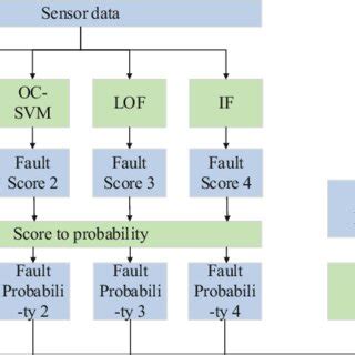 Structure Of Ensemble Fault Detection Method Download Scientific Diagram