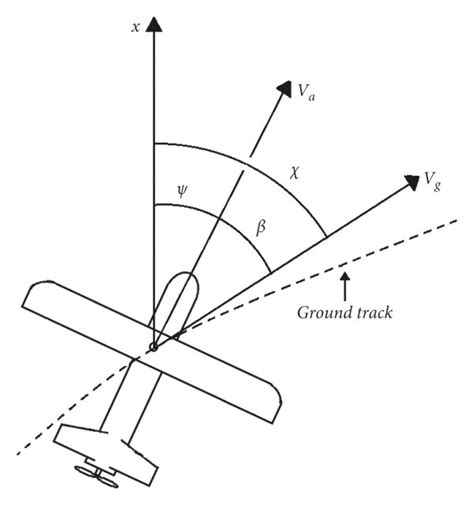 Definition Of The Heading ψ Side Slip β And Course χ Angles