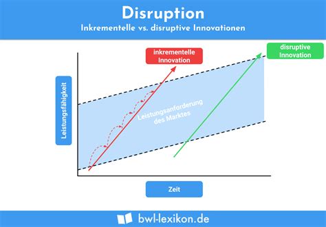 Disruption Definition Erklärung And Beispiele Übungsfragen