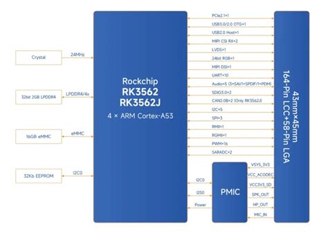Small 45x43mm System On Module Packs Rockchip Rk3562 Aiot Soc 16gb