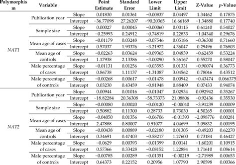 Meta Regression Analysis Of Association Between N Acetyltransferases 1 Download Scientific