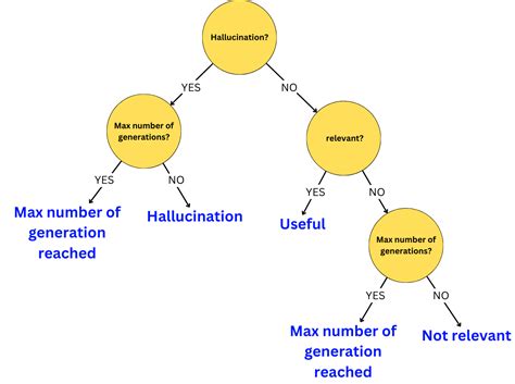 how to build complex llm pipelines with langgraph