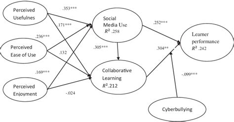 Structural Equation Modeling With Moderation Results Note P
