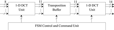 Parallel Pipelined Architecture Of 2 D Dct Approximation Fsm Finite