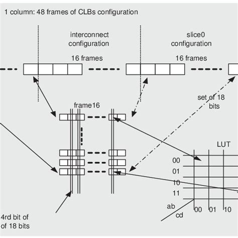 positions in the frames of the lut configuration bits download