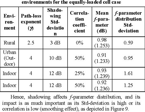 Table 1 From Other Cell Interference Factor Distribution Model In
