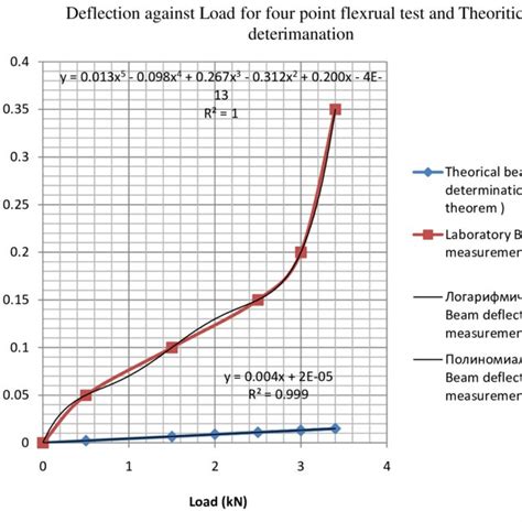 Comparison Of Theoretical And Laboratory Deflections Download Scientific Diagram