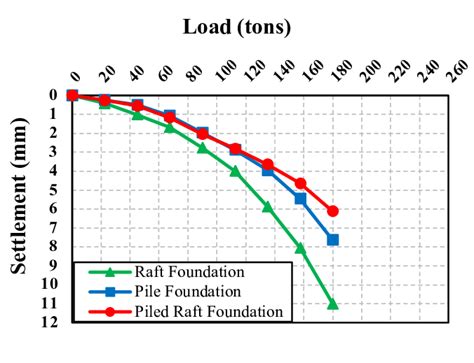 Load Settlement Curve For Three Piles 1×3 Under Static Load