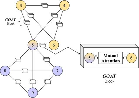 Figure From Gossip And Attend Context Sensitive Graph Representation Learning Semantic Scholar