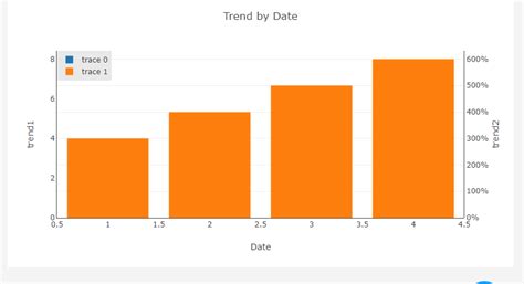How To Add Two Y Axis With Common X Axis In Bar Chart Dash Python Plotly Community Forum
