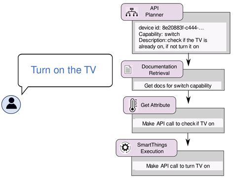aiot smart home via autonomous llm agents