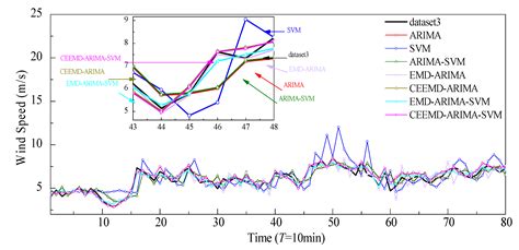 Applied Sciences Free Full Text A Short Term Wind Speed Forecasting Model Based On Emdceemd