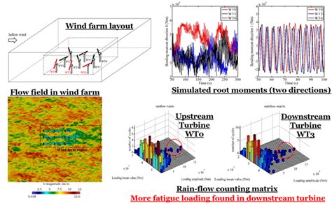 Wind Turbine Aeroelasticity And Fatigue Computational Fluid Dynamics