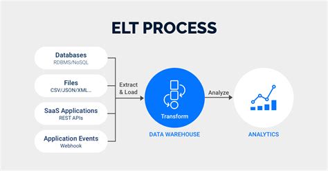 Extract Transform Load Example Redshift Funkystat